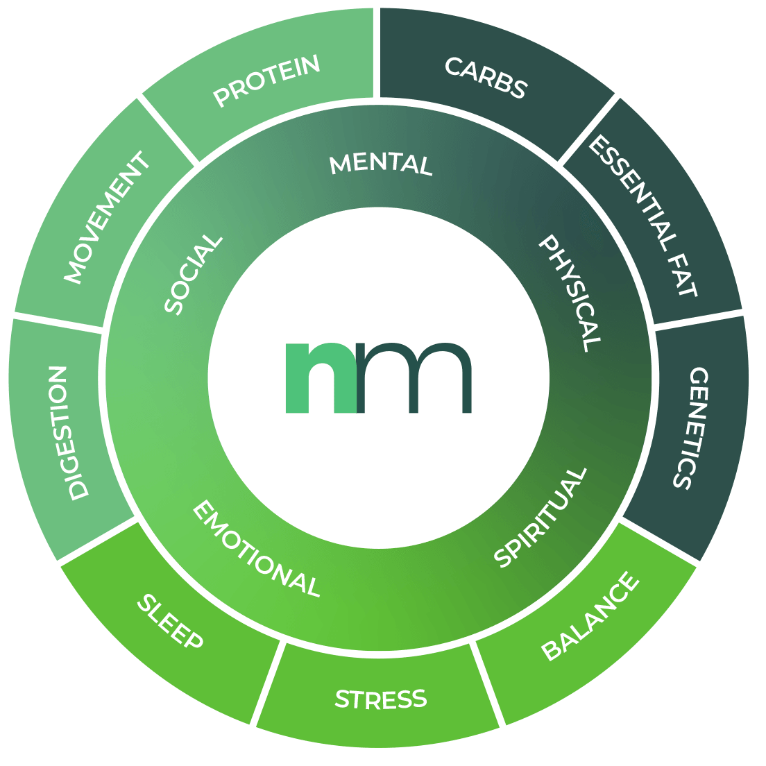 Personalised Nutrition | Optimal Health | Wellbeing Nutrition